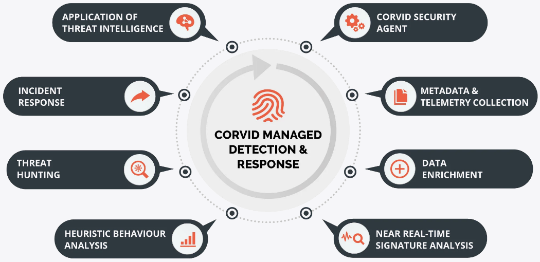 Managed Detection, Response Containment - MasterTelUSA